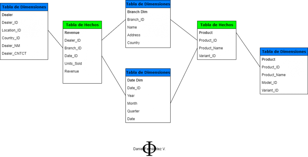 Esquemas en Data Warehousing - Datamanagement
